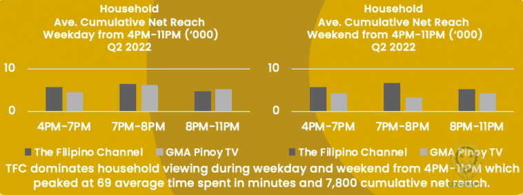 ABS-CBN leads SG-TAM ratings among Filipino channels in Singapore ...