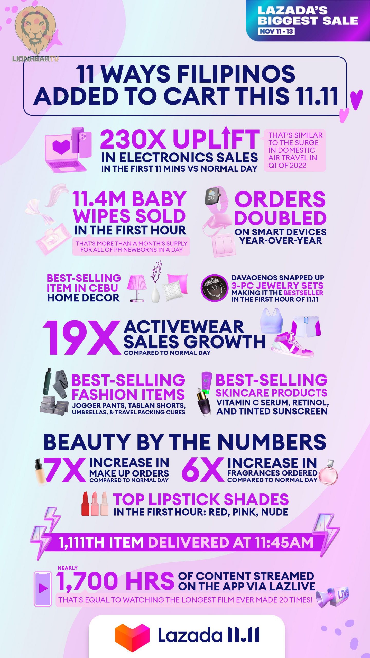 Filipinos Up Their Shopping Game at 11.11 Lazada’s Biggest Sale - LionhearTV