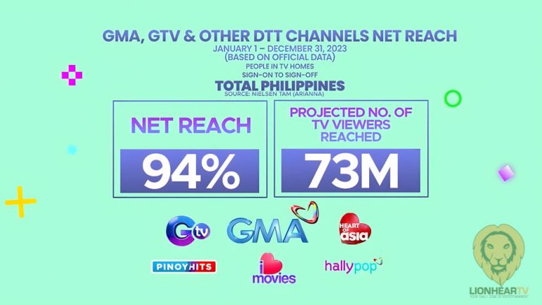 GMA Network Continues On-Air and Online Dominance in 2023 - LionhearTV