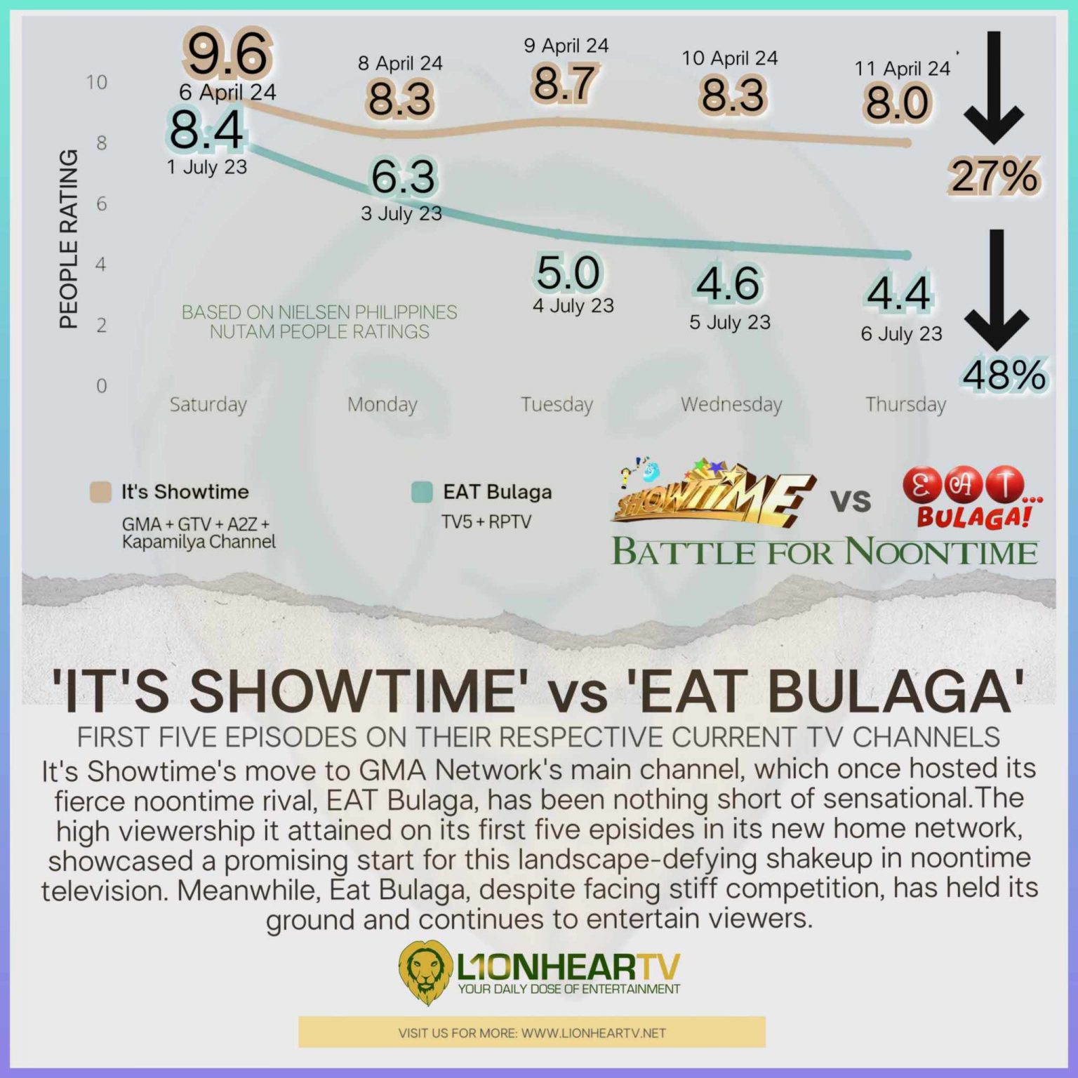 Analyzing the Ratings Battle: ‘It’s Showtime’ on GMA Network vs. ‘Eat ...
