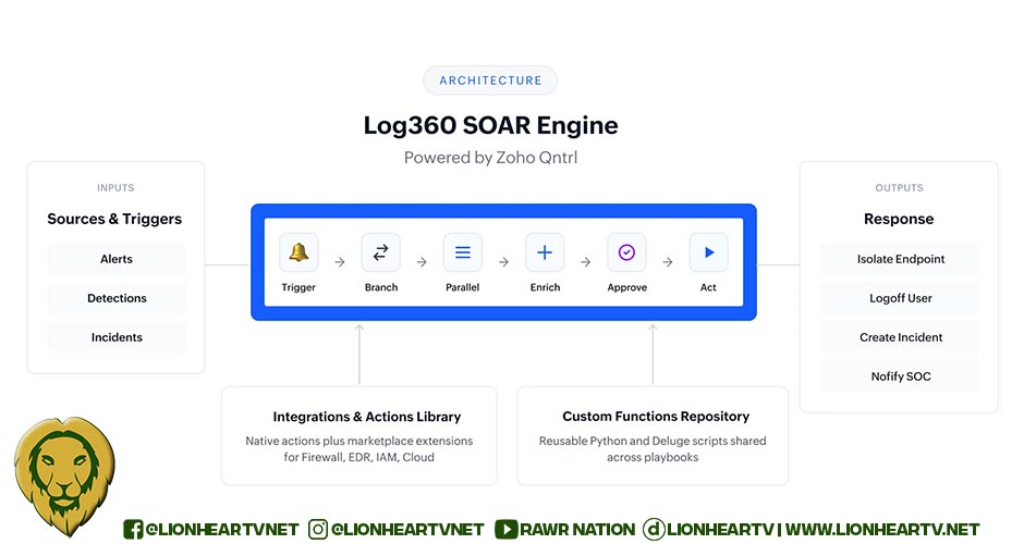 ManageEngine Announces Native SOAR To Close the Detection-to-Response ...